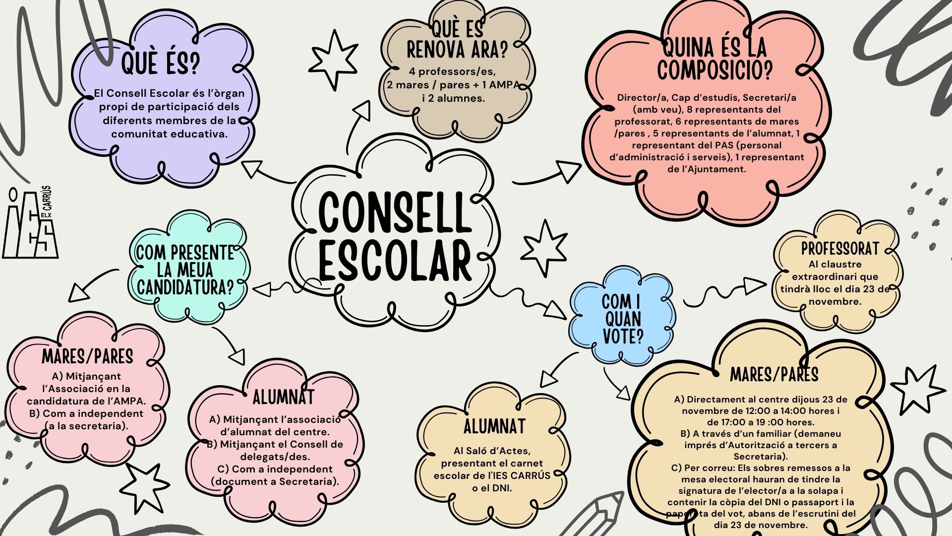 Eleccions al Consell Escolar – IES Carrús