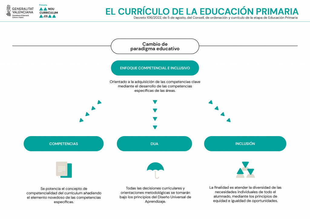 Primaria – Nou currículum